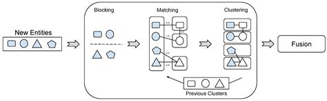 Information Free Full Text Construction Of Knowledge Graphs