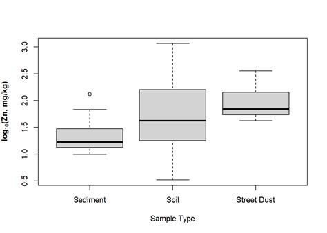 More Graphs In R