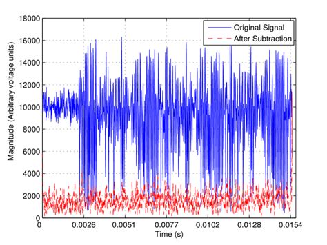 32 Time Domain Representation Of Signal For Snr 10 Db Download