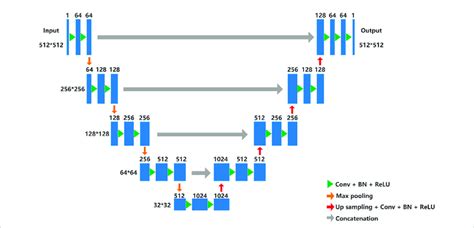 u net architecture in the contracting path every step consists of
