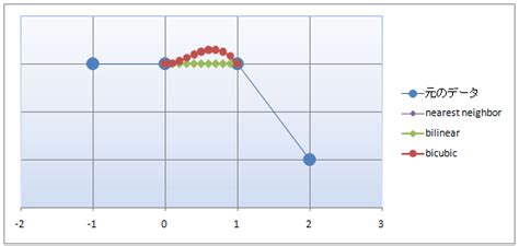 画素の補間nearest Neighborbilinearbicubicの計算方法 イメージングソリューション