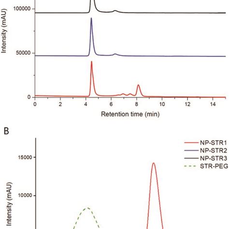 Se Hplc Analysis Of The Np Str A The Full Chromatograms Of The Download Scientific Diagram