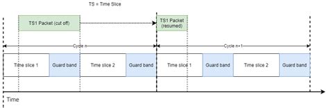 time sensitive networking tsn deterministic communication with time