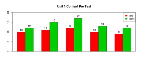 Plot R Graphics Add Labels To Clustered Dodged Bar Chart Stack