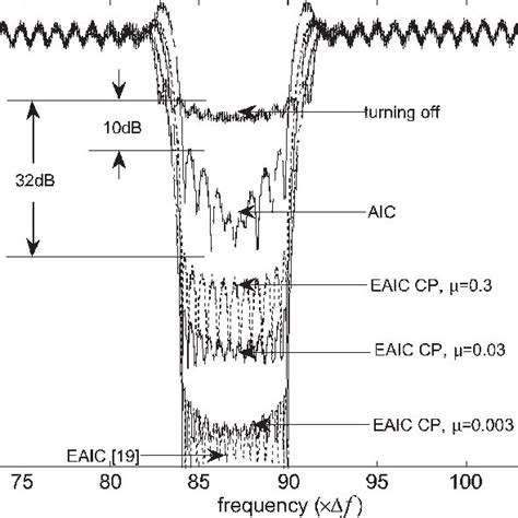 Power Spectrum Density Of The Cr Ofdm Signal With 64qam And Different μ