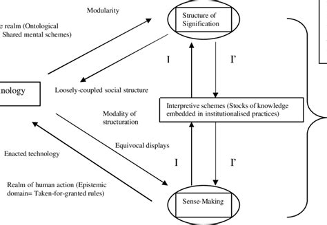2 Structuration Theory Weick S Esr Model And Technology Download