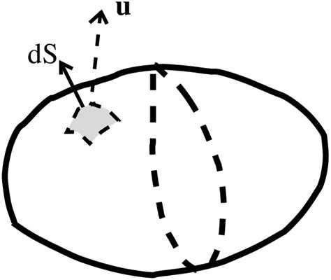 The Mass Flow Through The Surface Element Ds Is ρu Ds Download