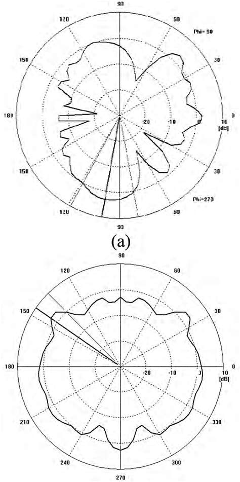 A Elevation B Azimuth Pattern At 22684ghz Download Scientific