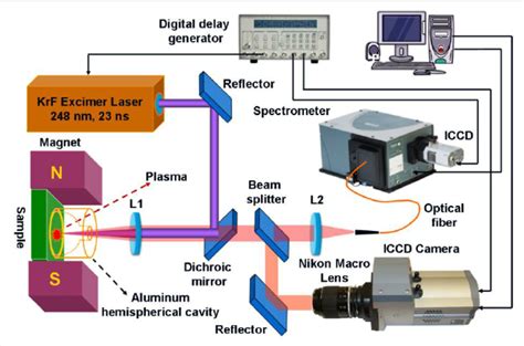 Schematic Diagram Of The Experiment Setup Download Scientific Diagram