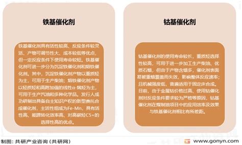 2022年中国费托合成催化剂市场分析：技术水平和产业规模进一步提升 图 哔哩哔哩