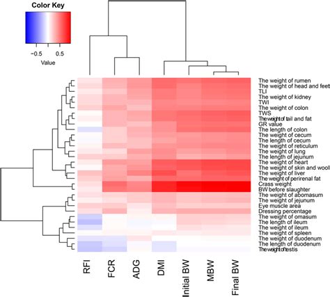 Coefficients Of Correlation Between The Intake Performance Fe Traits