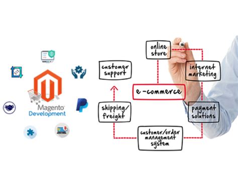 How To Create Successful ECommerce Site Using Magento Bootsgrid