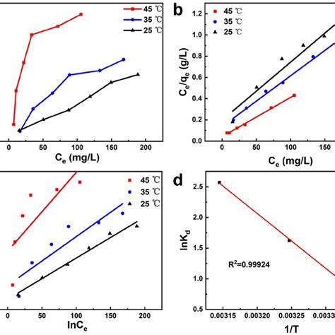 A Equilibrium Isotherms Of Crvi Adsorption Onto Pnfa At Different
