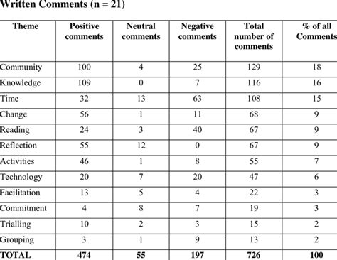 Key Themes Emerging From The Focus Group Discussions And Questionnaire Download Scientific Diagram