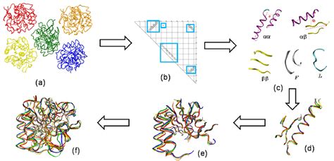 Overview Of The Algorithm A Input Protein Structures B An Example
