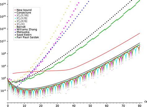 Figure 1 From A Bound For Stieltjes Constants Semantic Scholar