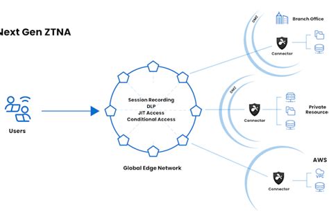 Vpn 替代方案：零信任網路存取 Splashtop