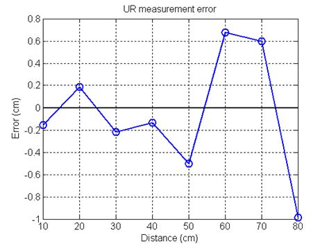 The Absolute Error Variance For US Measurments Download Scientific Diagram