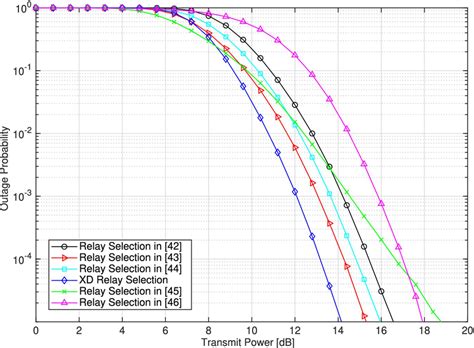 Outage Probability Of Different Relay Selection Methods In The MmWave