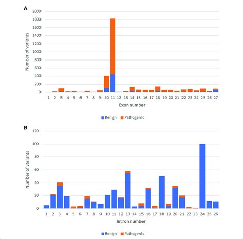 Comparison Of The Number Of Pathogenic And Benign Variants Among The