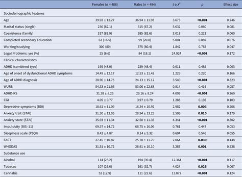 Sex Differences In Adults With Attention Deficithyperactivity Disorder A Population Based