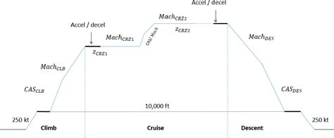 Figure 1 From Holistic Approach For Aircraft Trajectory Optimization