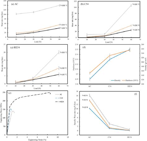 E Variations Of Wear Rate Vs Temperature And Load For A Ac B C54