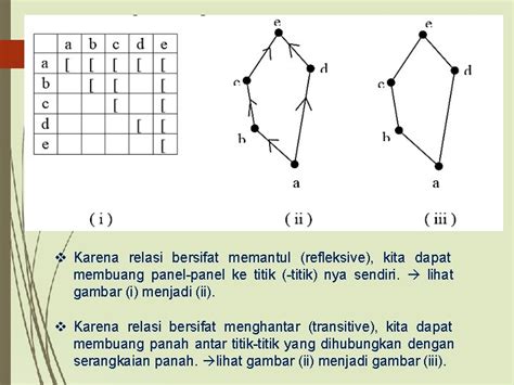 Poset Lattice Poset Partially Ordered Set Himpunan Terurut