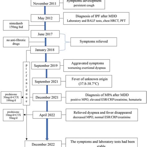 Chest X Ray Showing Increased Interstitial Markings Suggestive Of