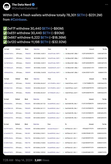 Four New Wallets Withdraw Around 231 Million In ETH From Coinbase