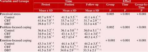 Results Of Repeated Measures Analysis Of Variance Examining The Group