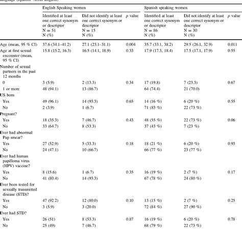 Womens Understanding Of The Term Pap Smear A Comparison Of Spanish Speaking Versus English