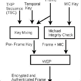 Pdf Basic Security Measures For Ieee Wireless Networks