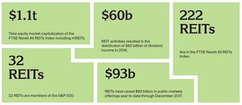 Reits By The Numbers Nareit