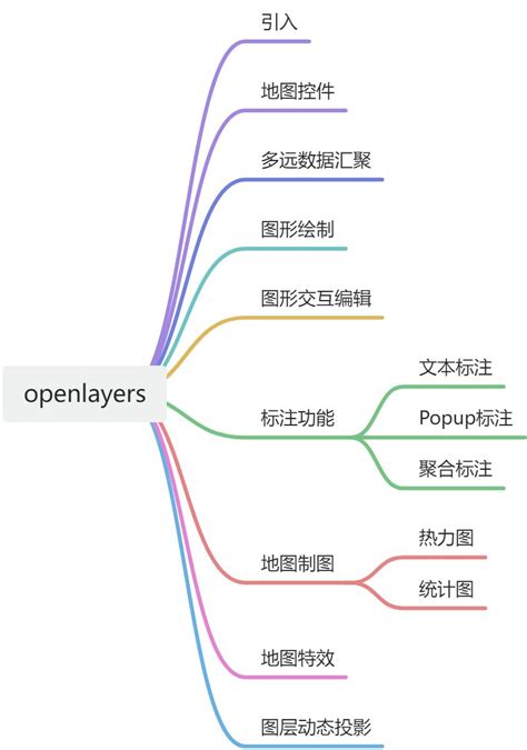 Openlayers简介体系架构主要api Csdn博客