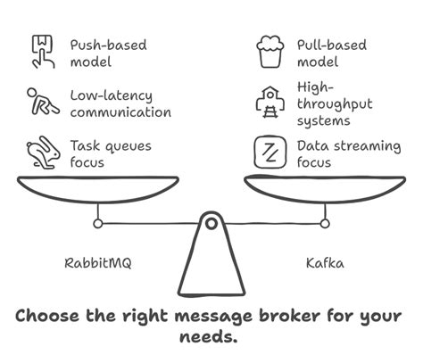 🐇 Rabbitmq Vs Kafka Choosing The Right Message Broker ⚡ By Mehar