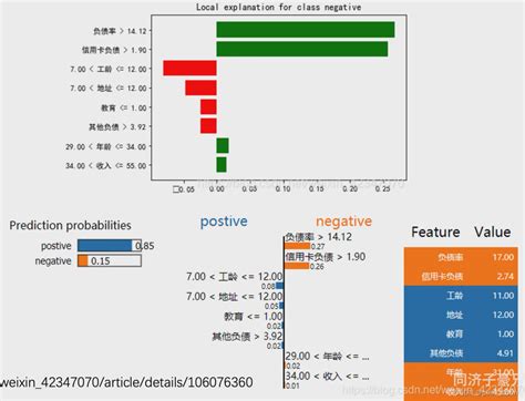 可解释机器学习 Task06：lime算法学习 Csdn博客