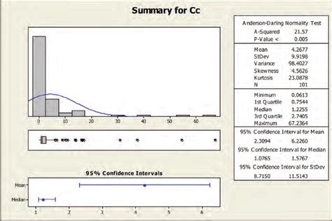Summary Statistics For The Coefficient Of Curvature Cc The Histogram Download Scientific