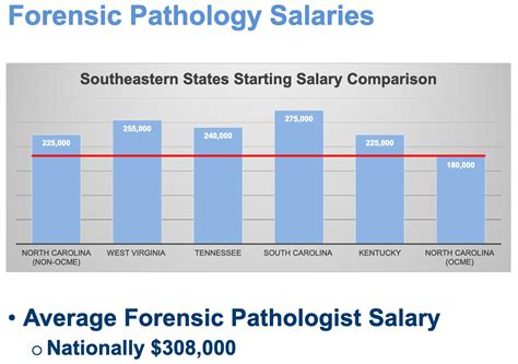 What Is The Average Salary For A Forensic Pathologist 2024 Company