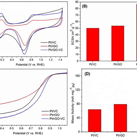 A CV Curves For HOR B Comparison Of ECSA Values C LSV Curves Download Scientific