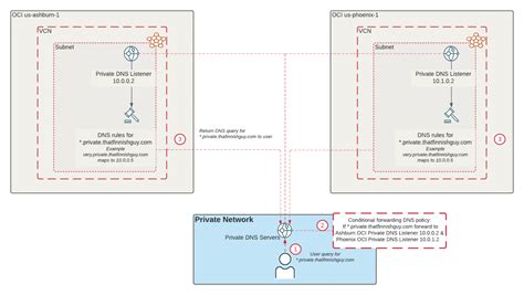 Oci Private Dns Design For Multiple Regions That Finnish Guy