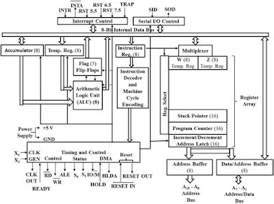 Explain Microprocessor Architecture