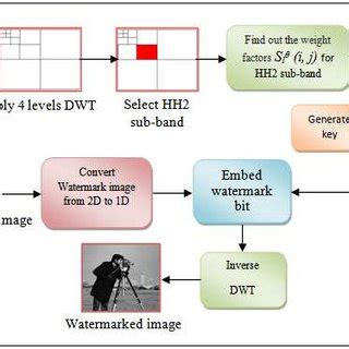 Block Diagram For The Embedding Algorithm S Procedures Download Scientific Diagram