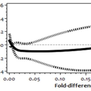Restricted Cubic Spline Regression Graph To Model Nonlinear Association