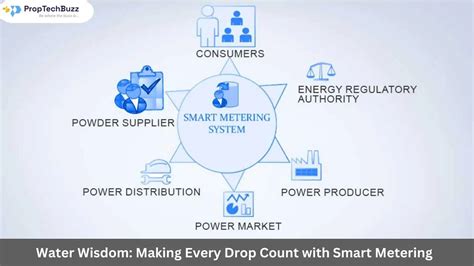 What Is Smart Water Metering And Benefits