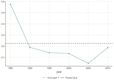 패널데이터강의 2 임의효과 모형