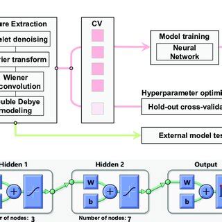 A The Machine Learning Pipeline B The Architecture Of A
