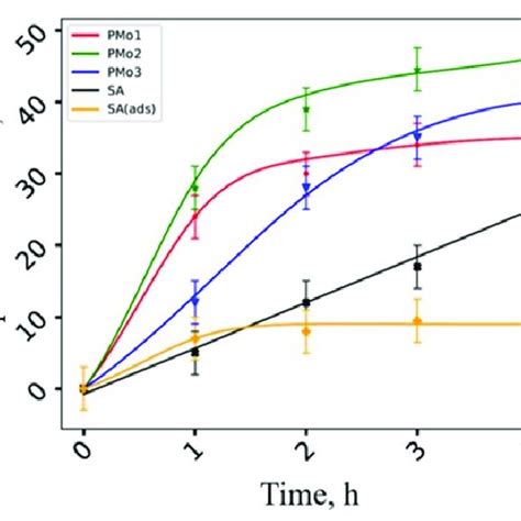 Thiophene Removal Versus Time Download Scientific Diagram