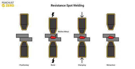 Spot Welding Parameters Chart At Helen Barker Blog
