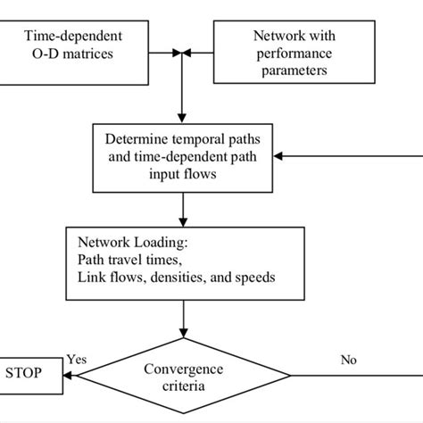 structure of the solution algorithm for the dta model download